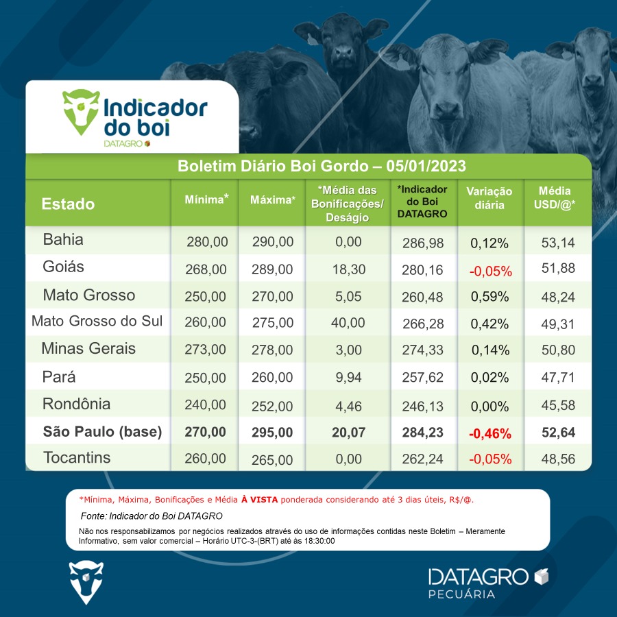 Indicador do Boi DATAGRO: valor médio da arroba do boi gordo fecha esta ...