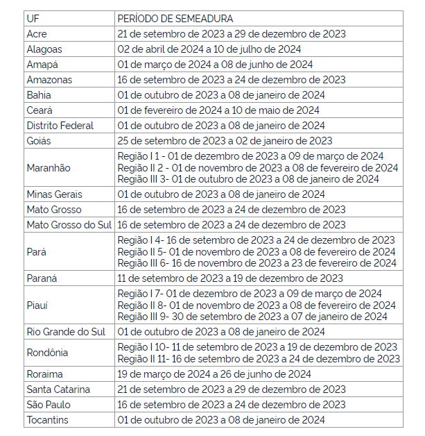 Map publishes soybean sowing calendar for the 2023/2024 harvest - DATAGRO